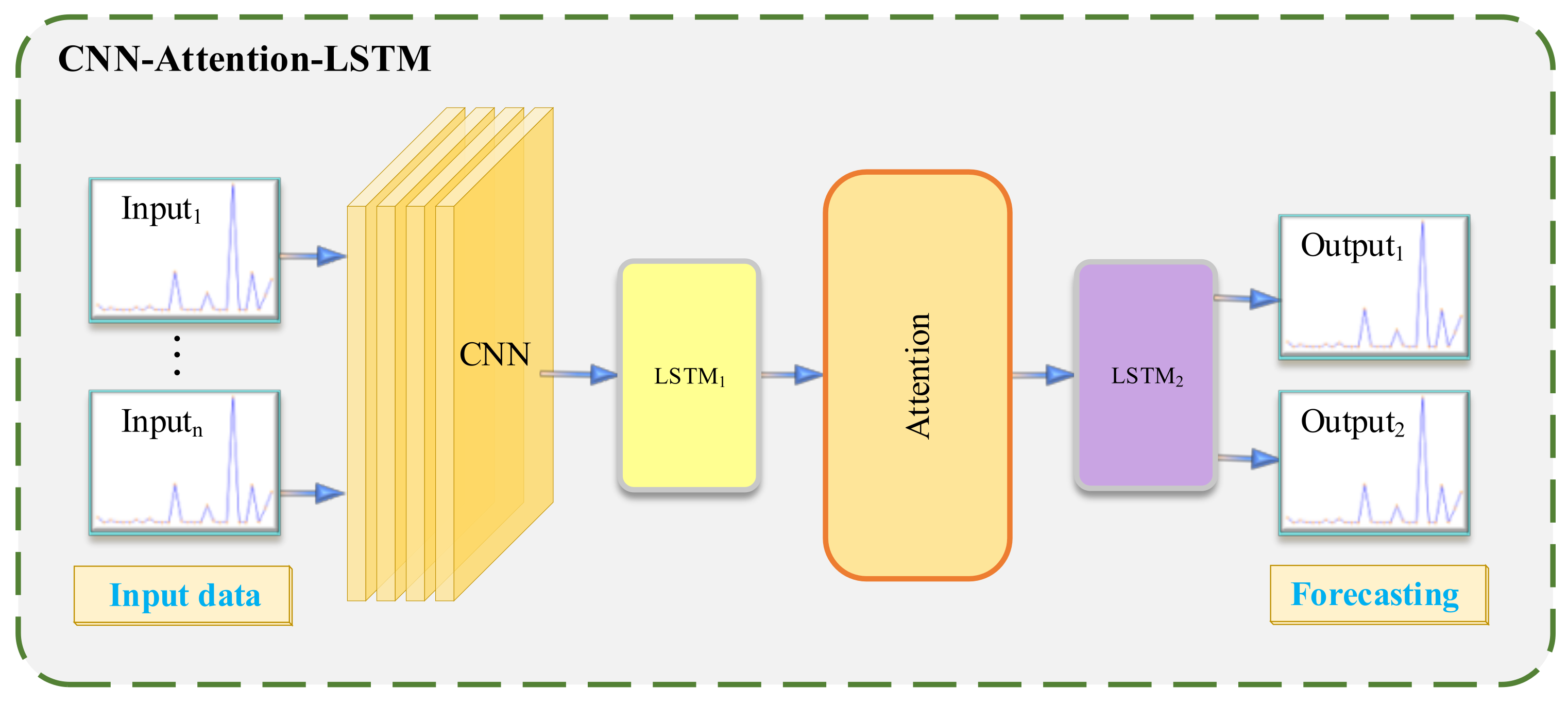 Federated Learning-Based Multi-Energy Load Forecasting Method Using CNN-Attention-LSTM Model