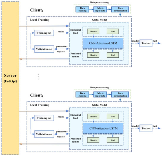 Federated Learning-Based Multi-Energy Load Forecasting Method Using CNN-Attention-LSTM Model