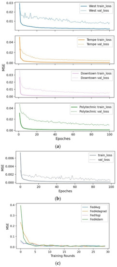 Federated Learning-Based Multi-Energy Load Forecasting Method Using CNN-Attention-LSTM Model