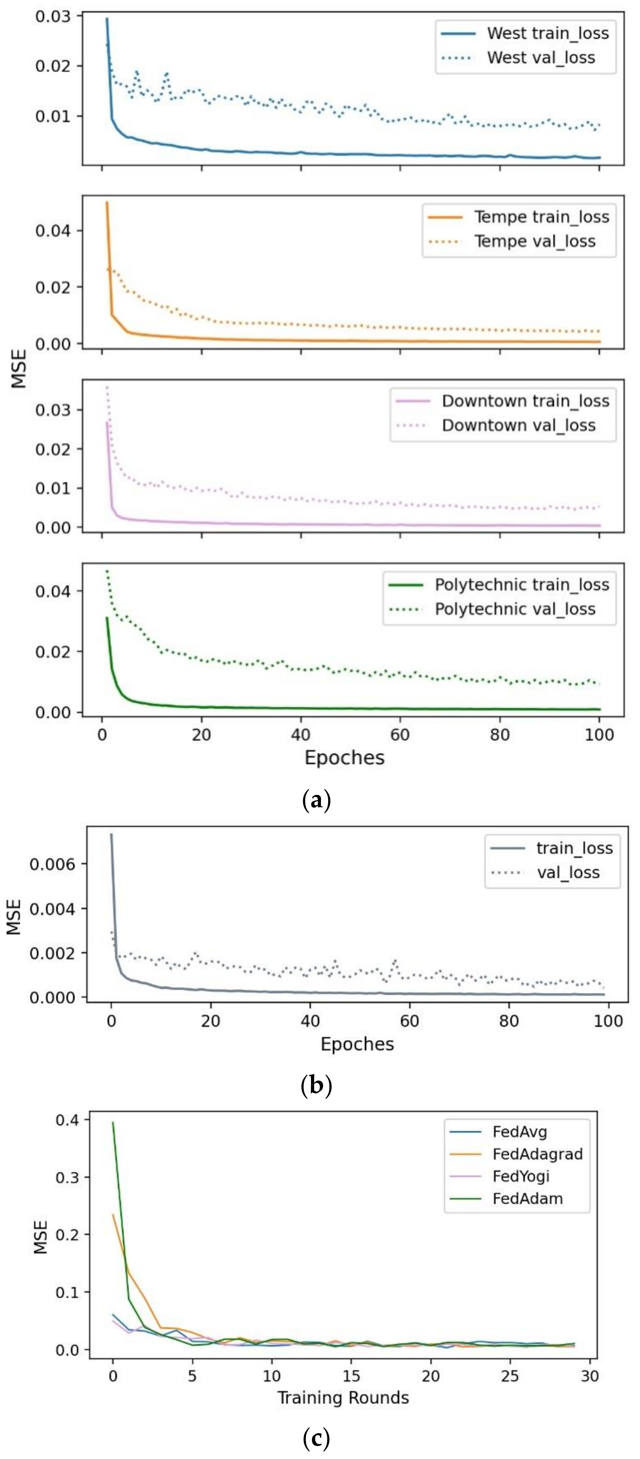 Federated Learning-Based Multi-Energy Load Forecasting Method Using CNN-Attention-LSTM Model