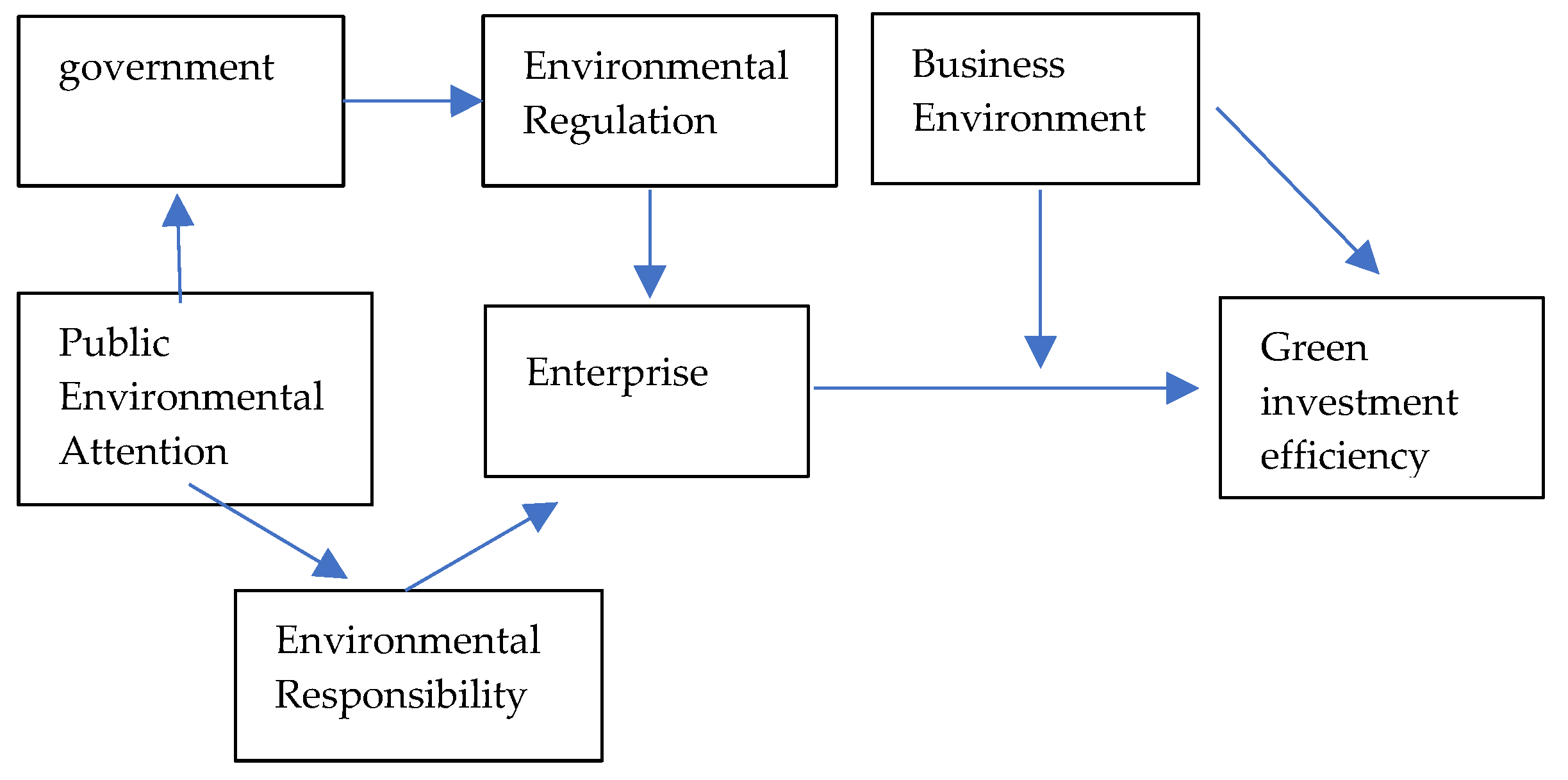 Does Public Environmental Attention Improve Green Investment Efficiency ...