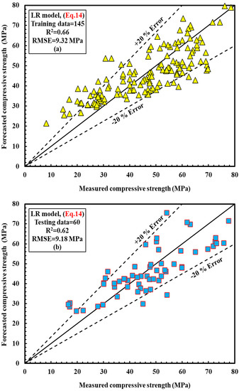 Computing Models to Predict the Compressive Strength of Engineered ...