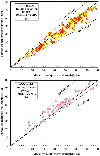 Computing Models to Predict the Compressive Strength of Engineered ...