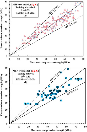 Computing Models to Predict the Compressive Strength of Engineered ...