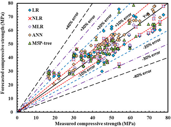 Computing Models to Predict the Compressive Strength of Engineered ...
