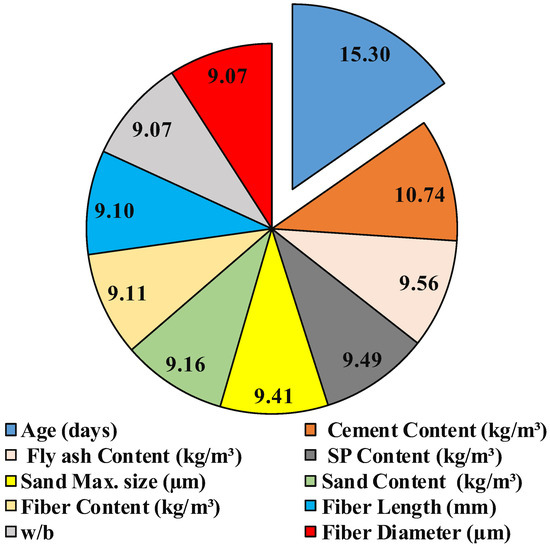 Computing Models to Predict the Compressive Strength of Engineered ...