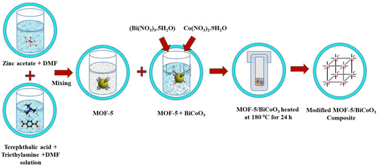 Sustainability | Free Full-Text | Synthesis of Novel MOF-5 Based BiCoO3 ...