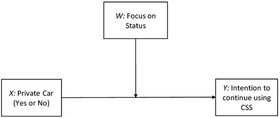 Analysis of Factors Influencing the Choice between Ownership and ...