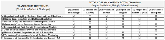 Sustainability | Free Full-Text | Beyond Total Cost Management (TCM) to ...