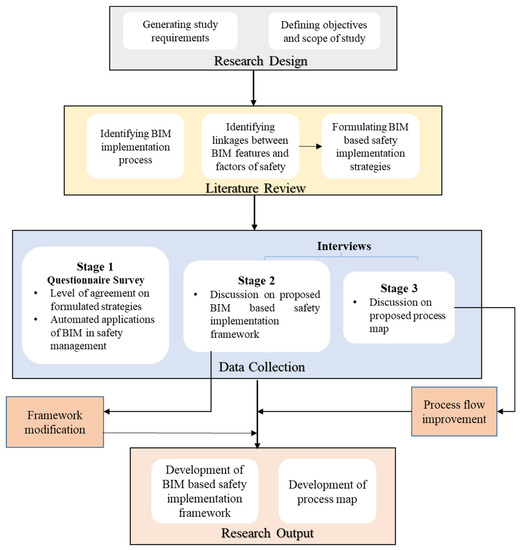 Sustainability | Free Full-Text | Exploring the Role of BIM in Construction Safety in Developing ...