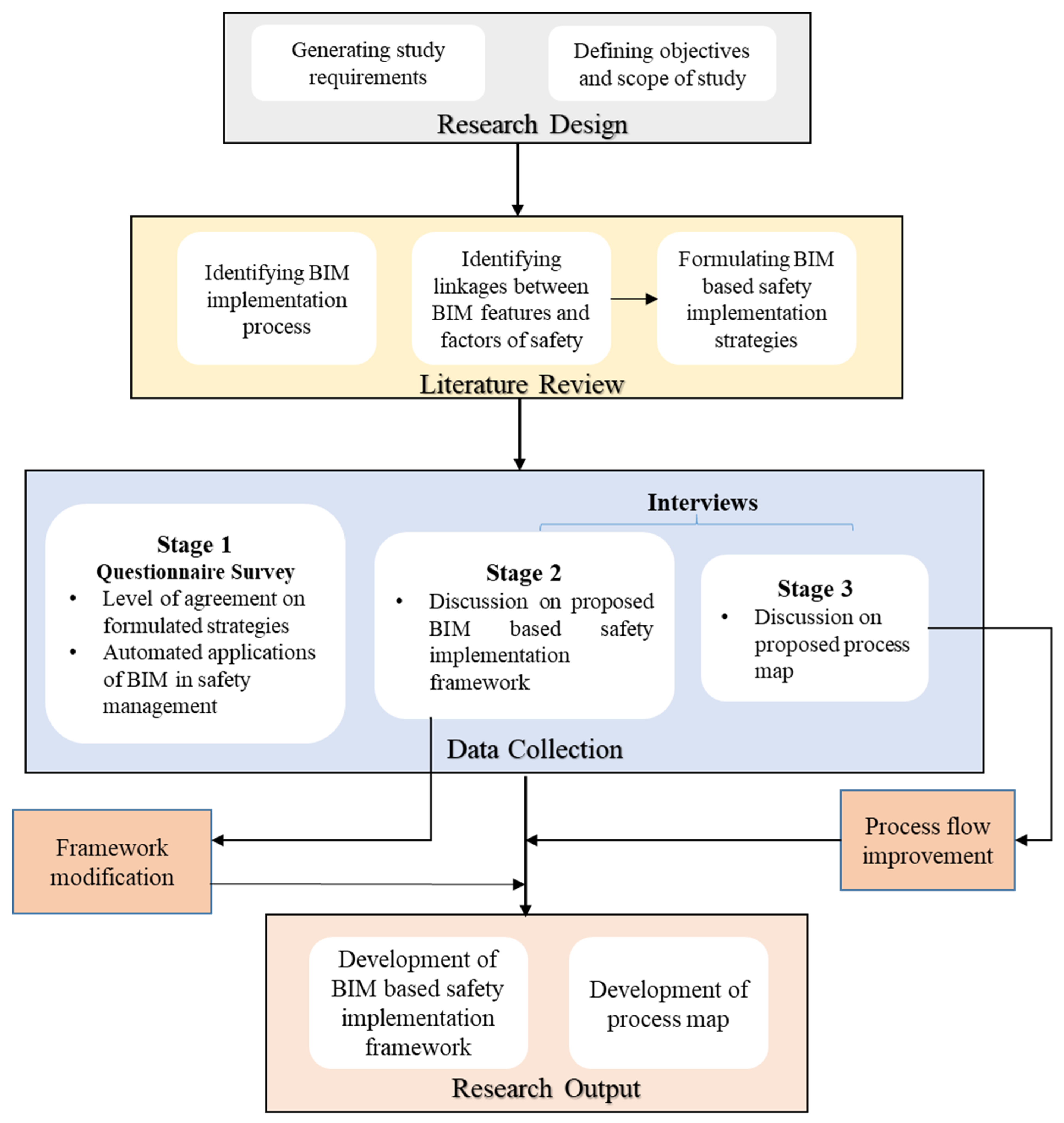 Sustainability | Free Full-Text | Exploring the Role of BIM in Construction Safety in Developing ...