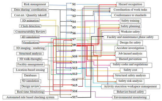 Exploring the Role of BIM in Construction Safety in Developing ...