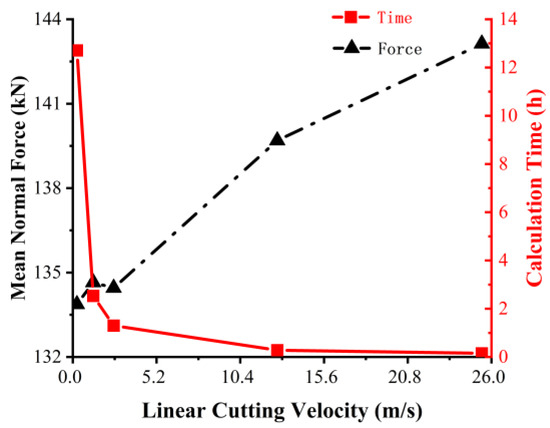 Comparison of DEM Models with Different Elemental Dimensions for TBM ...