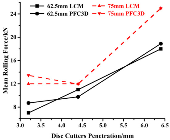 Comparison of DEM Models with Different Elemental Dimensions for TBM ...