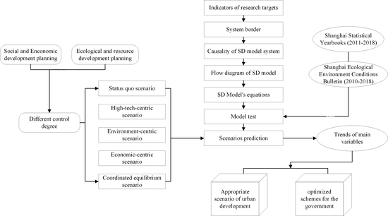 Sustainability | Free Full-Text | Scenario Simulation for the Urban ...