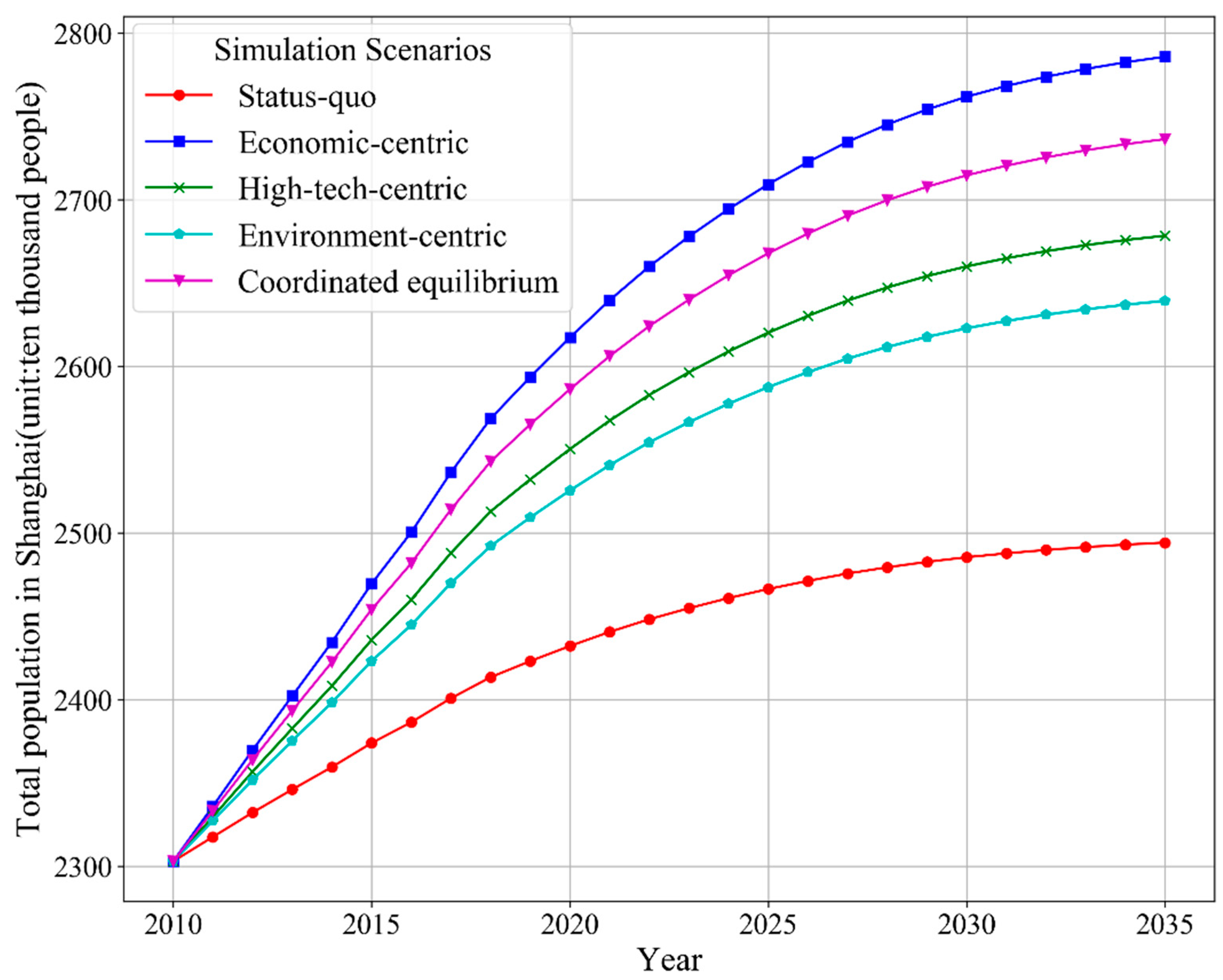 Sustainability | Free Full-Text | Scenario Simulation for the Urban ...