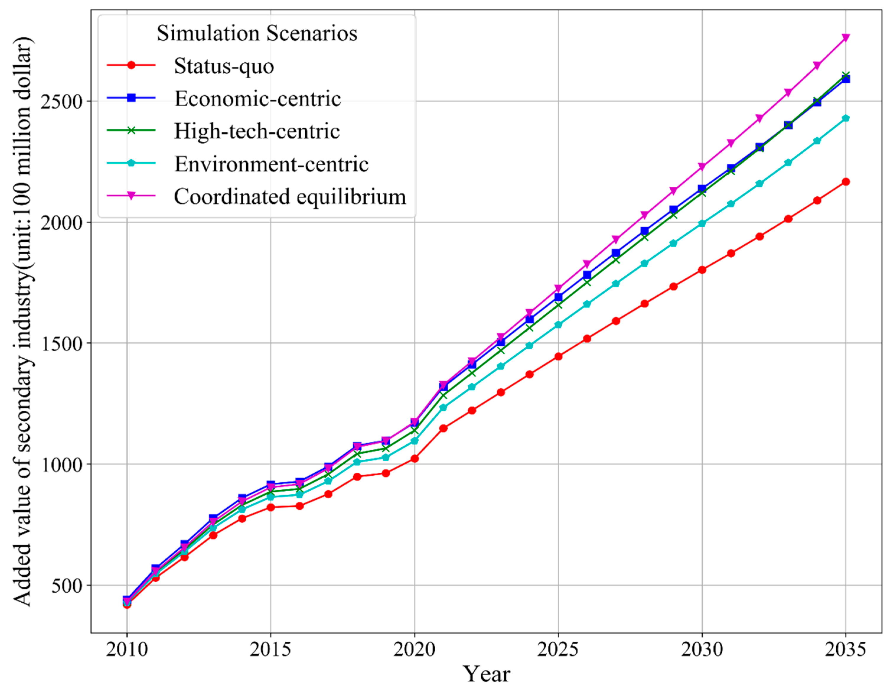Sustainability | Free Full-Text | Scenario Simulation for the Urban ...
