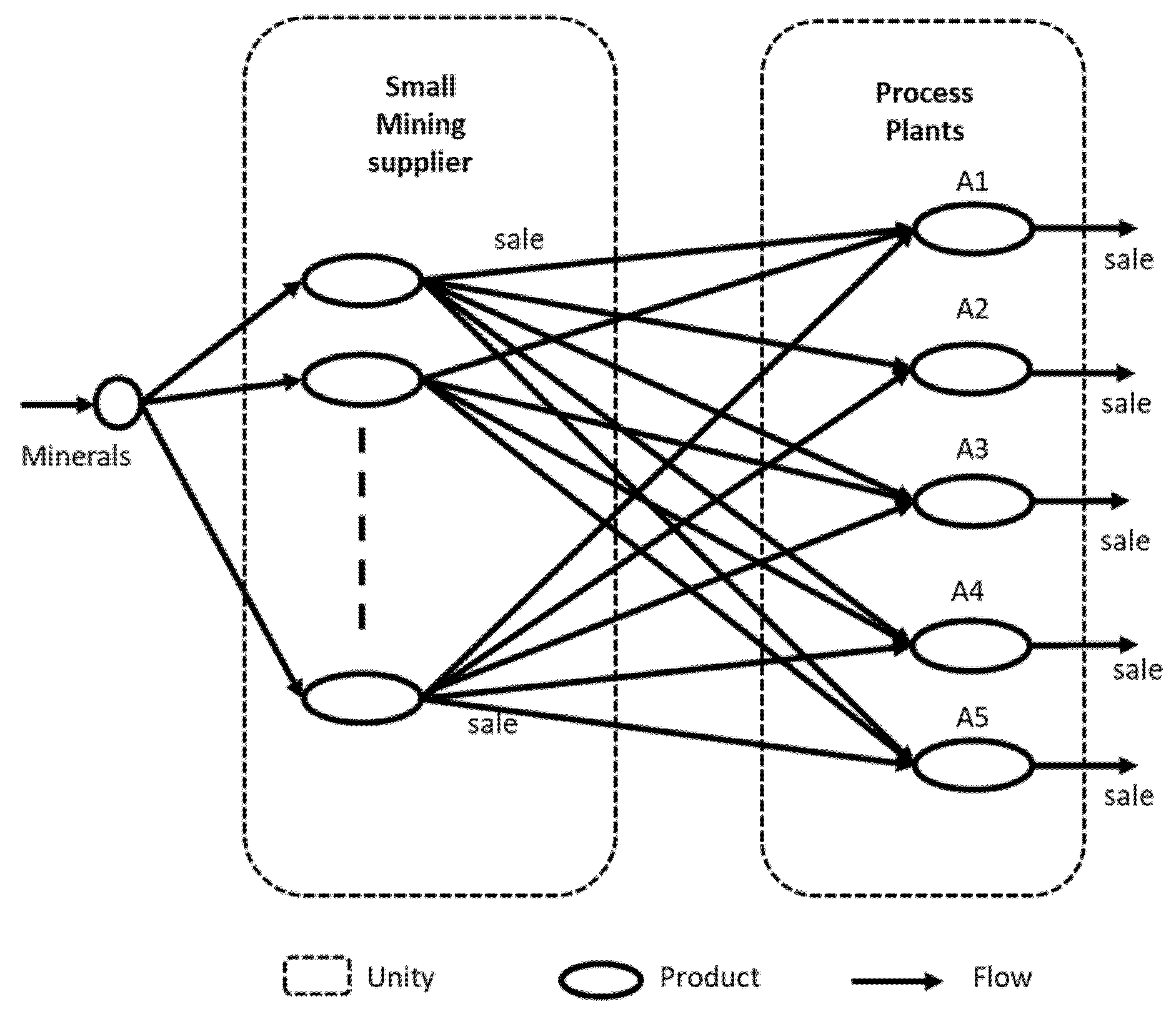 Location of the Intermediate Echelon to Add Purchase Value and ...