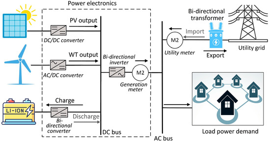 Sustainability Free Full Text A Metaheuristic Based Micro Grid Sizing Model With Integrated