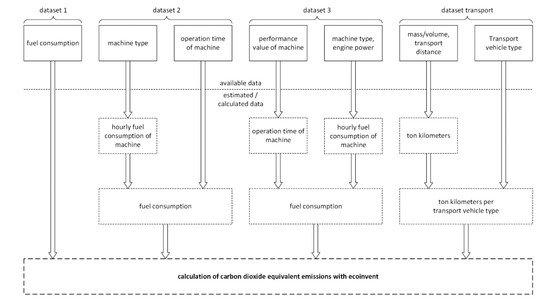Carbon Emissions of Construction Processes on Urban Construction Sites