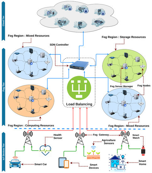 Energy-Efficient and Secure Load Balancing Technique for SDN-Enabled Fog Computing