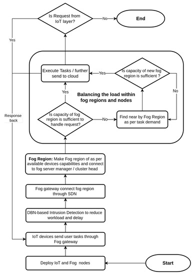 Energy-Efficient and Secure Load Balancing Technique for SDN-Enabled Fog Computing