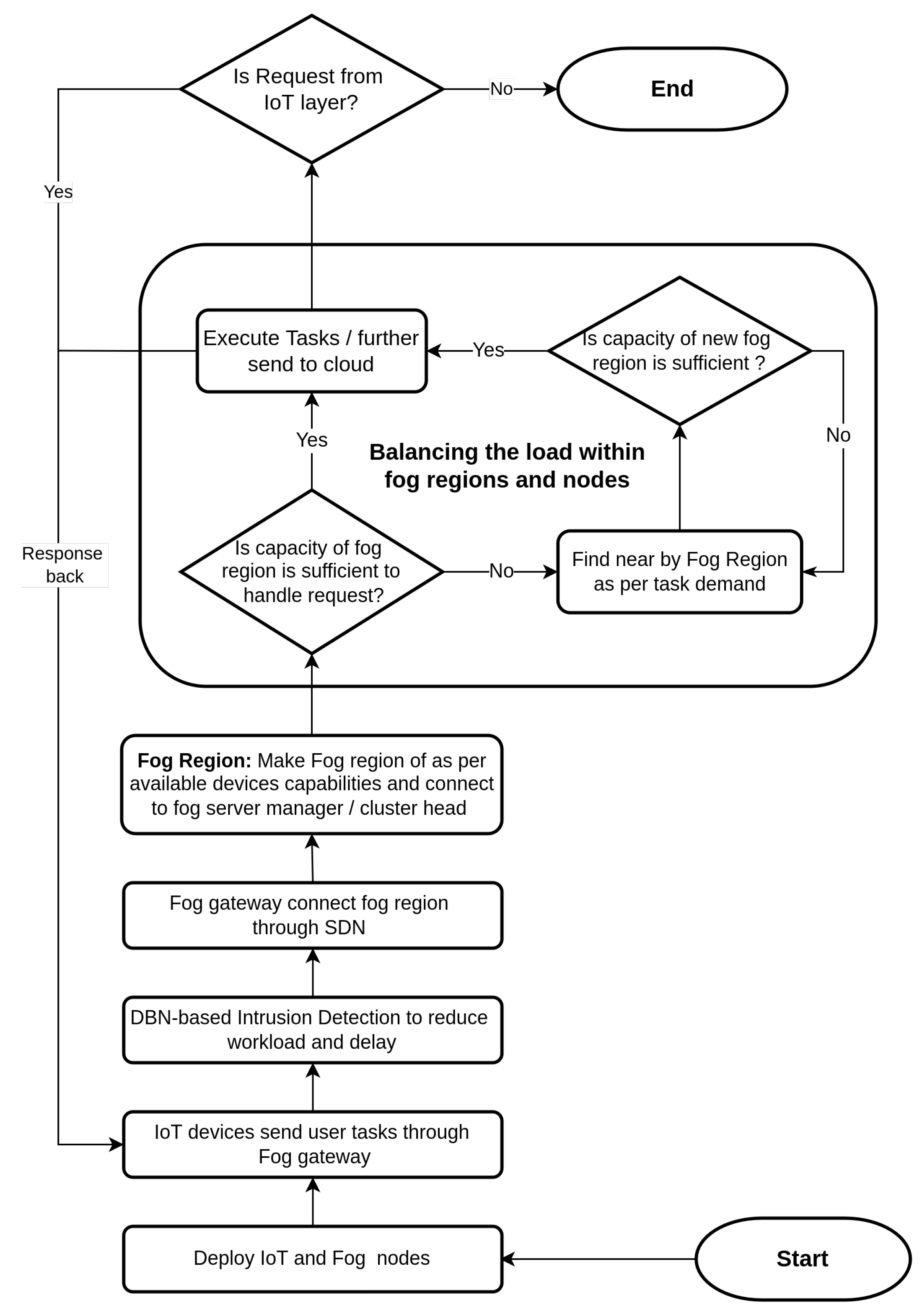 Energy-Efficient and Secure Load Balancing Technique for SDN-Enabled Fog Computing