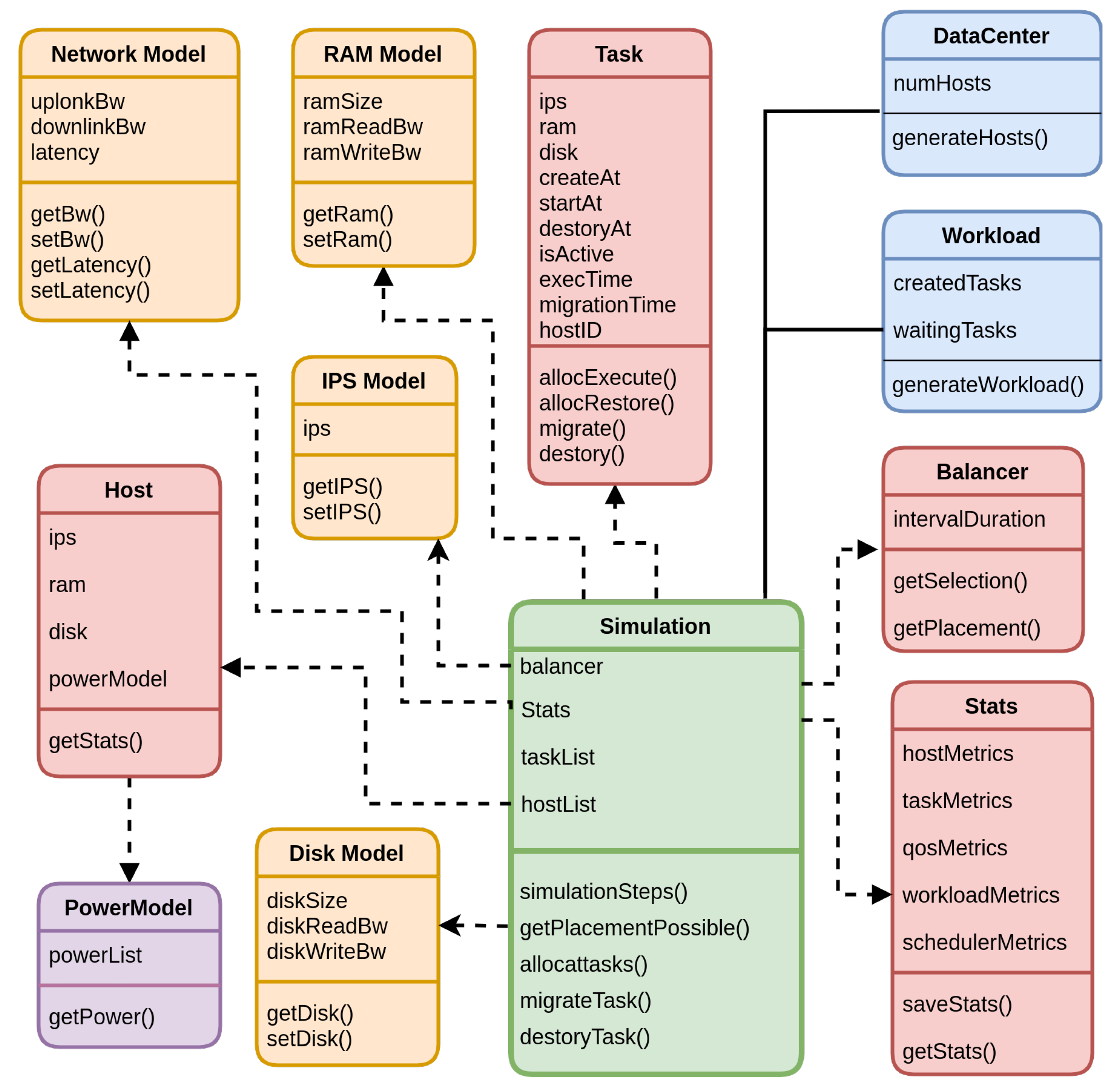 Energy-Efficient and Secure Load Balancing Technique for SDN-Enabled Fog Computing
