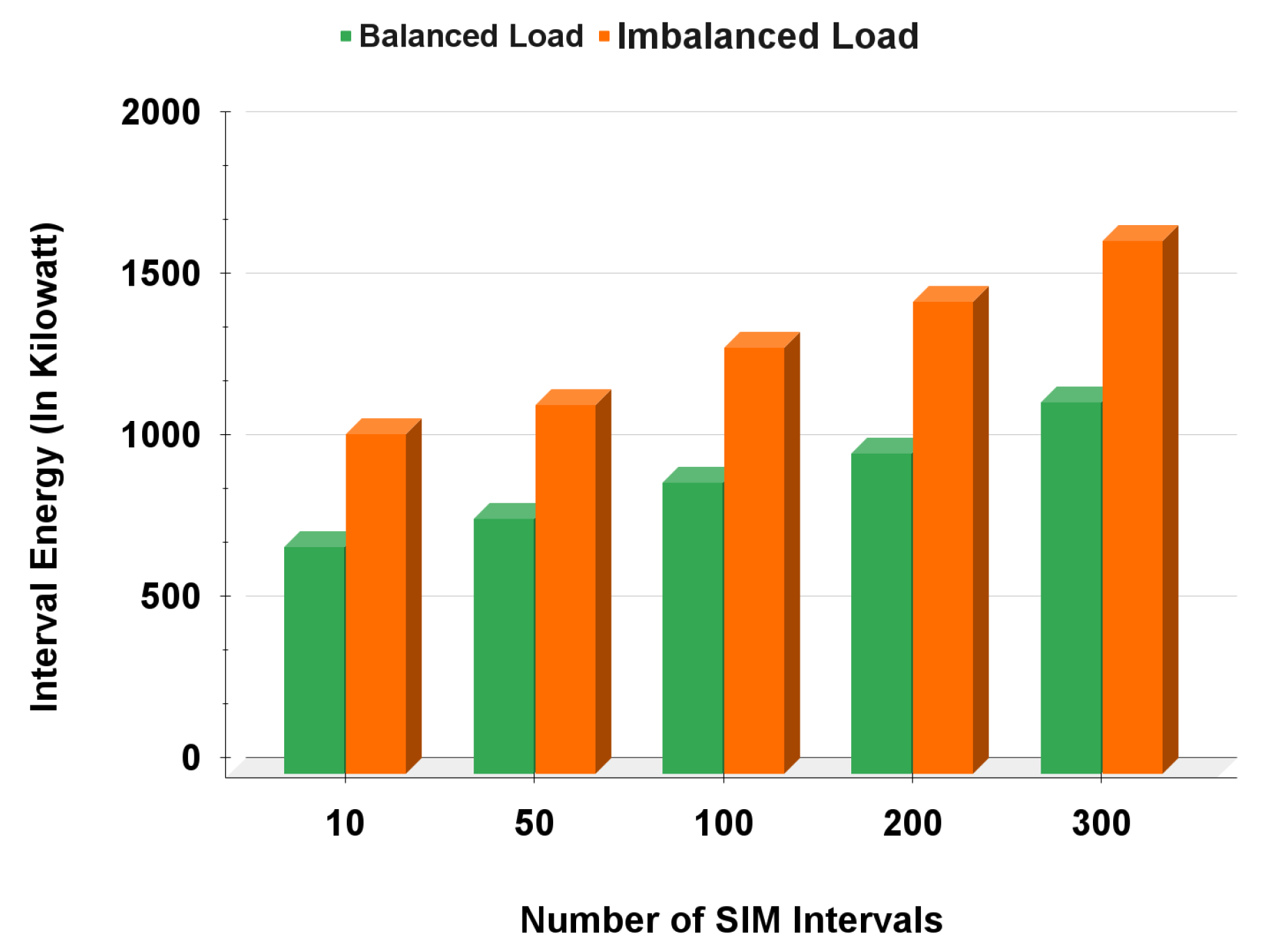 Energy-Efficient and Secure Load Balancing Technique for SDN-Enabled Fog Computing