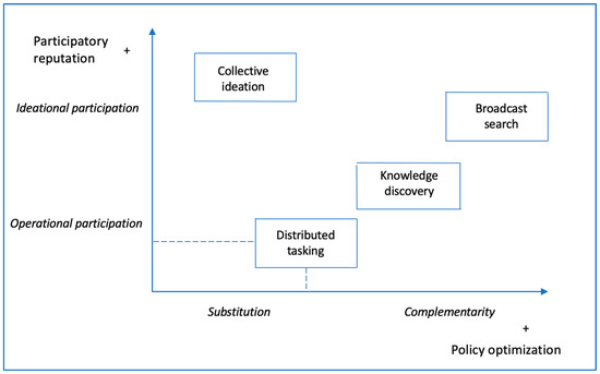 Sustainability | Free Full-Text | Incentive Structures for the Adoption ...