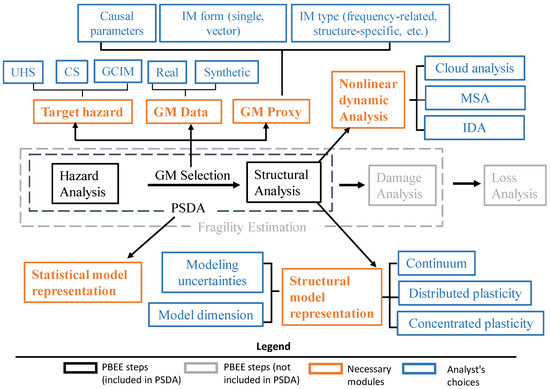 A Holistic Review of GM/IM Selection Methods from a Structural ...