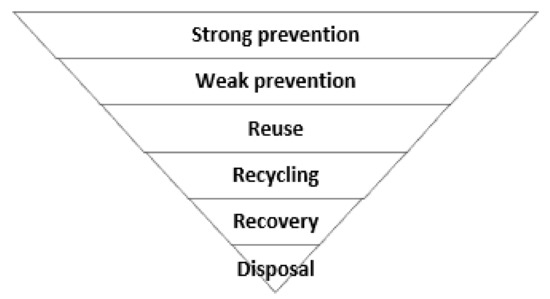 What to Do with Food Waste? A Holistic Feasibility Framework to ...