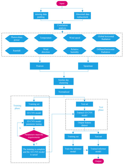 Prediction of Photovoltaic Power by the Informer Model Based on ...