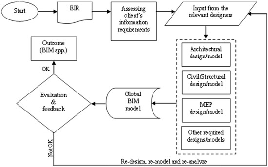 Sustainability | Free Full-Text | A Conceptual Framework for BIM ...
