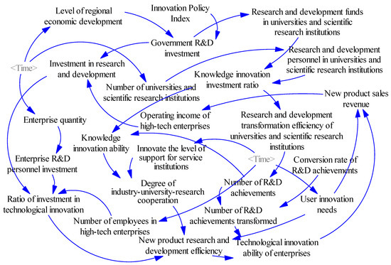 Driving Path and System Simulation of Green Innovation Capability of ...