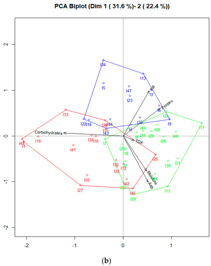 Food Sustainability Study in Ecuador: Using PCA Biplot and GGE Biplot