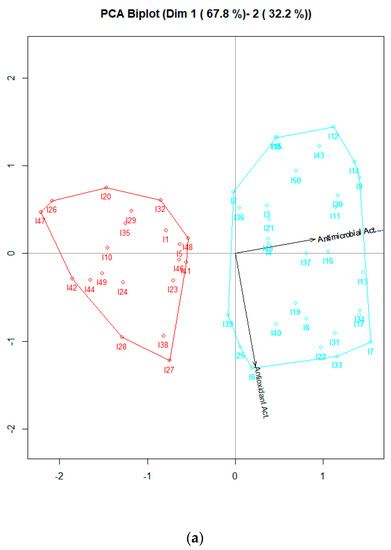 Food Sustainability Study in Ecuador: Using PCA Biplot and GGE Biplot