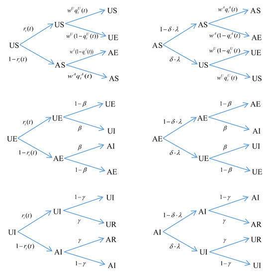 The SEIR Dynamic Evolutionary Model with Markov Chains in Hyper Networks