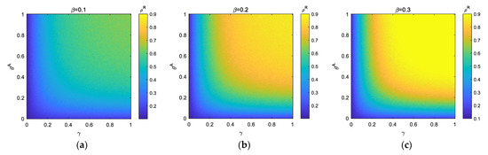 The SEIR Dynamic Evolutionary Model with Markov Chains in Hyper Networks