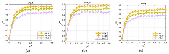 The SEIR Dynamic Evolutionary Model with Markov Chains in Hyper Networks
