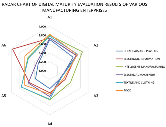 Sustainability | Free Full-Text | Digital Transformation Evaluation for Small- and Medium-Sized ...