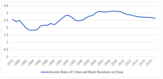 The Impact of FDI on China’s Urban–Rural Income Gap