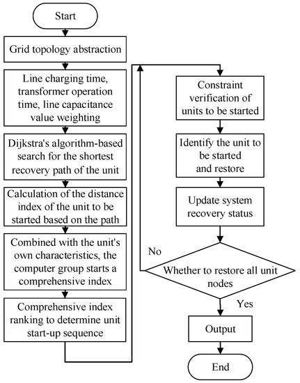 Research on the Unit Black-Start Strategy Considering Recovery Path and ...