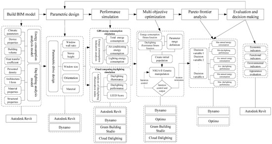 BIM-Based Multi-Objective Optimization of Low-Carbon and Energy-Saving Buildings
