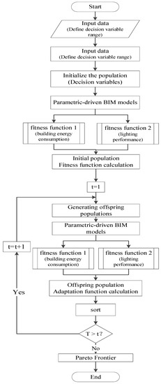 Sustainability | Free Full-Text | BIM-Based Multi-Objective Optimization of Low-Carbon and ...