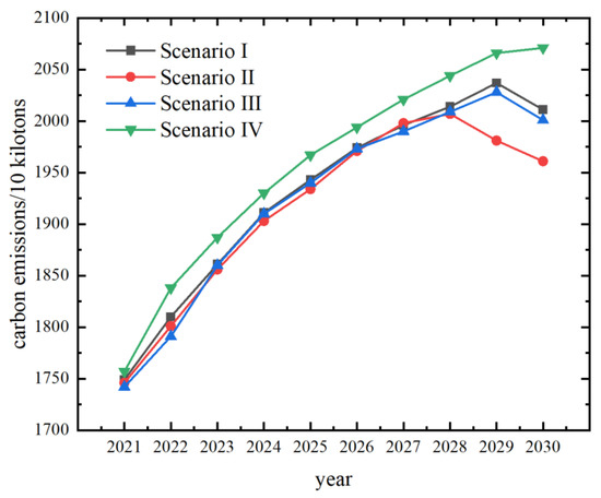 Prediction of Shanghai Electric Power Carbon Emissions Based on ...