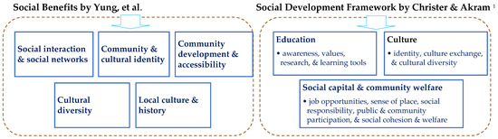 Sustainability | Free Full-Text | Sustainability Assessment of the ...