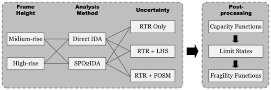 Sustainability | Free Full-Text | An Integrated Sensitivity and Uncertainty Quantification of ...