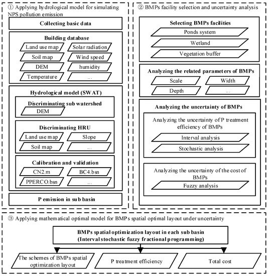Sustainability | Free Full-Text | A Novel Method for Watershed Best Management Practices Spatial ...