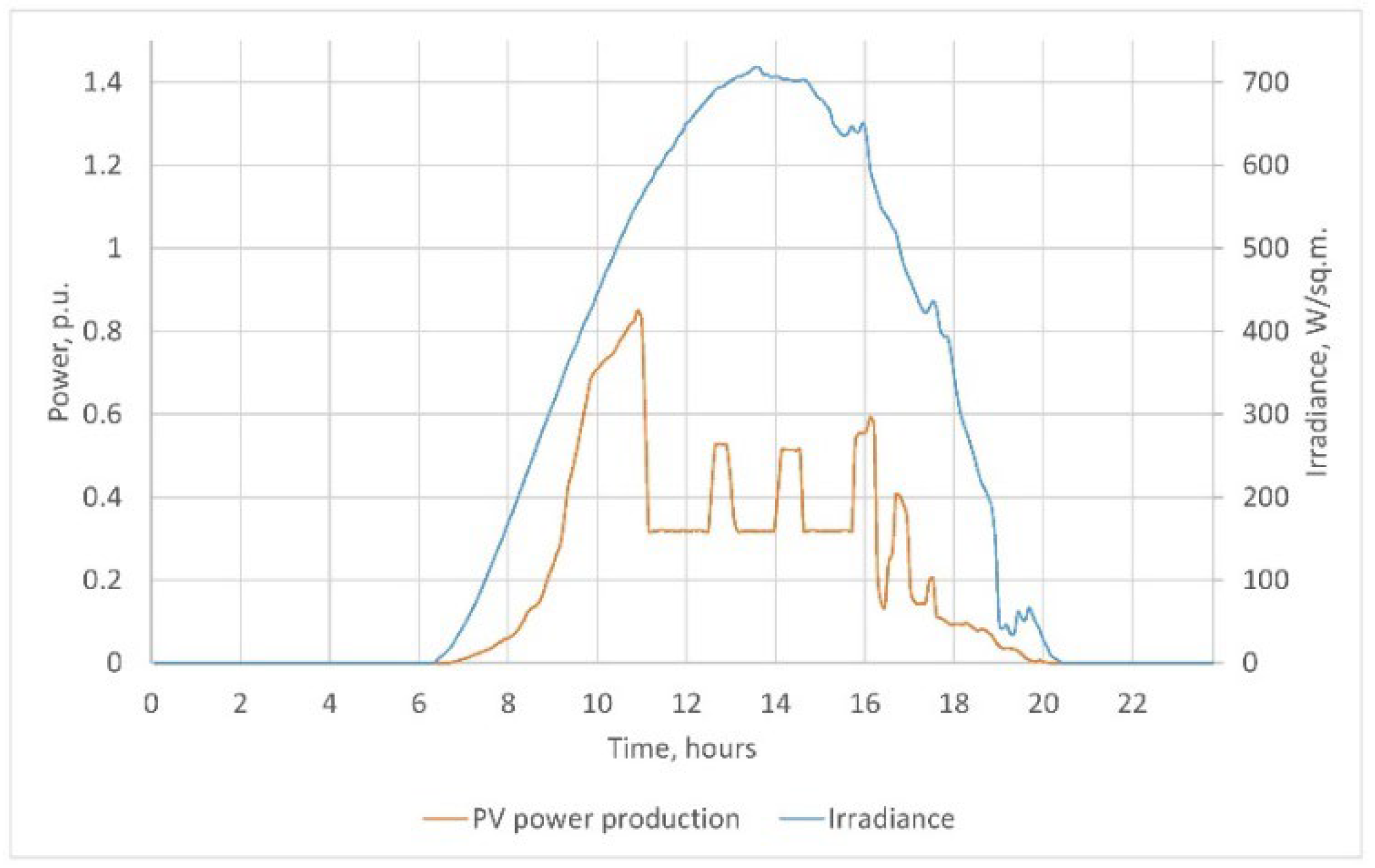 Sustainability | Free Full-Text | A Grid-Tied Inverter with Renewable ...
